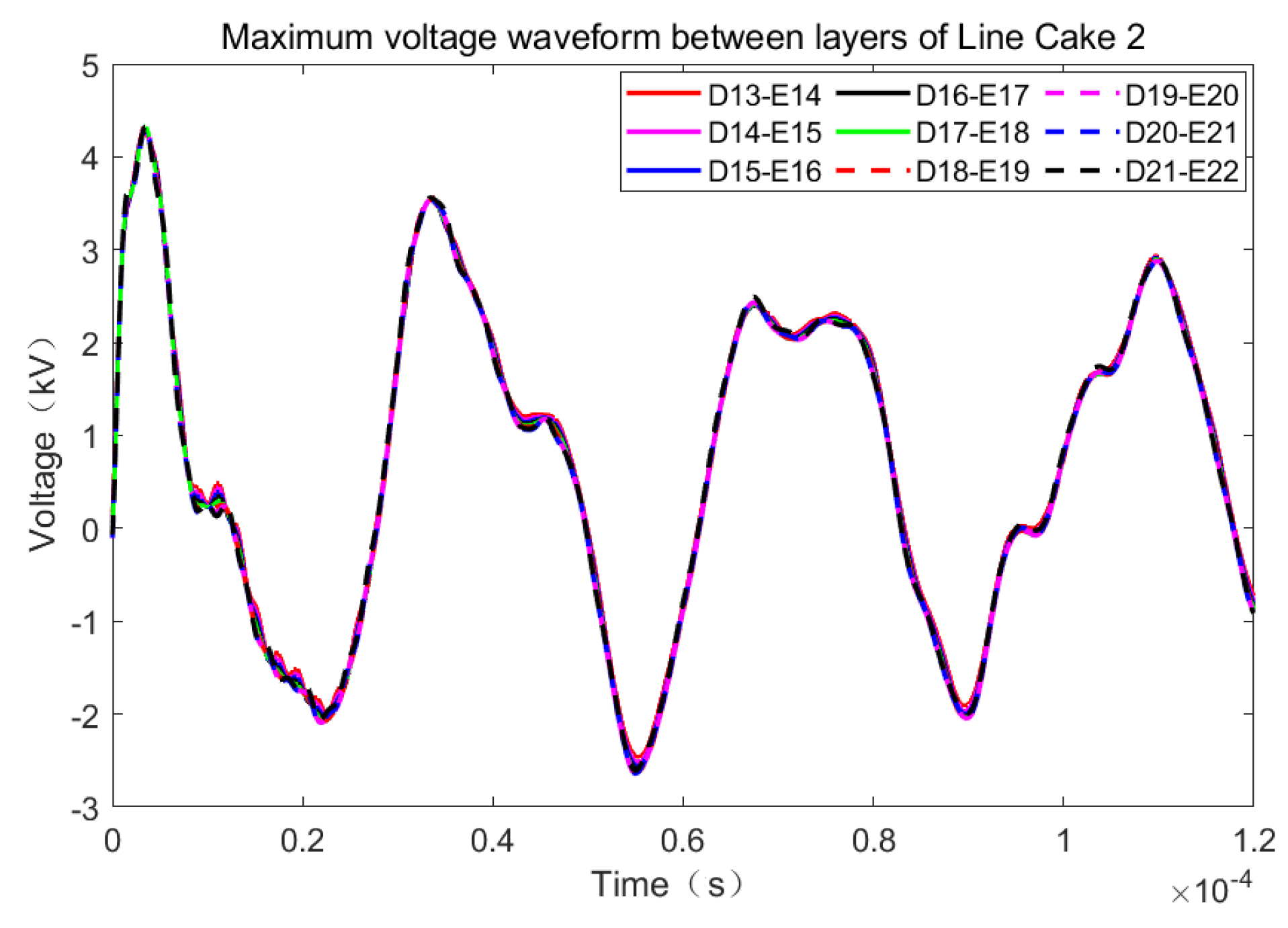 Inter-Turn Breakdown Fault Analysis and Winding Structure Optimisation ...