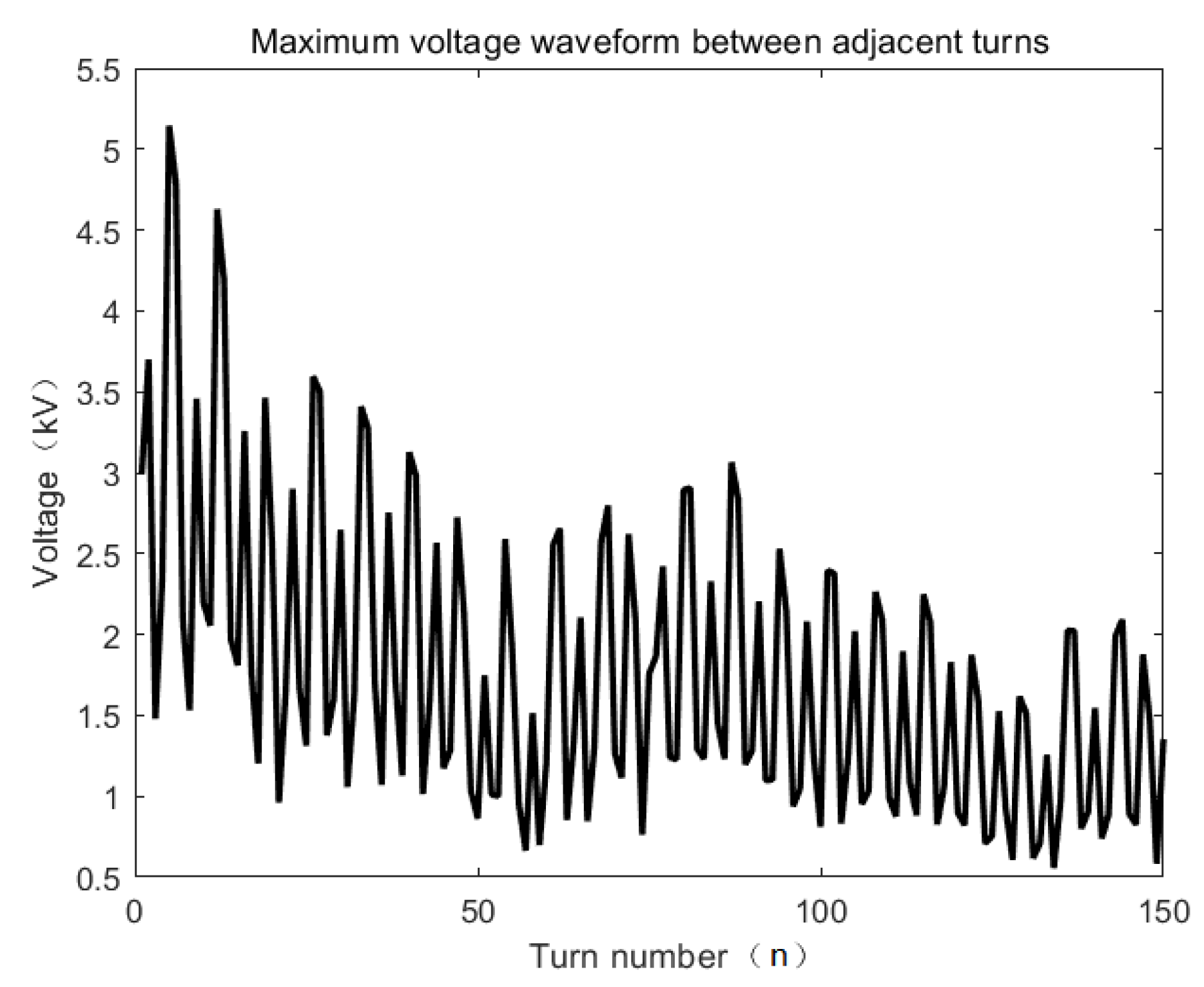 Inter-Turn Breakdown Fault Analysis and Winding Structure Optimisation ...