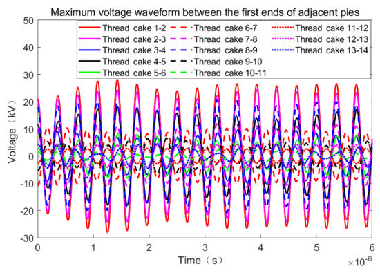 Inter-Turn Breakdown Fault Analysis and Winding Structure Optimisation ...