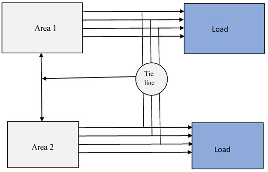 Load Frequency Control in Two-Area Multi-Source Power System Using Bald Eagle-Sparrow Search ...