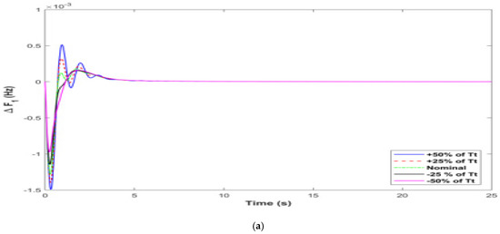 Load Frequency Control in Two-Area Multi-Source Power System Using Bald ...