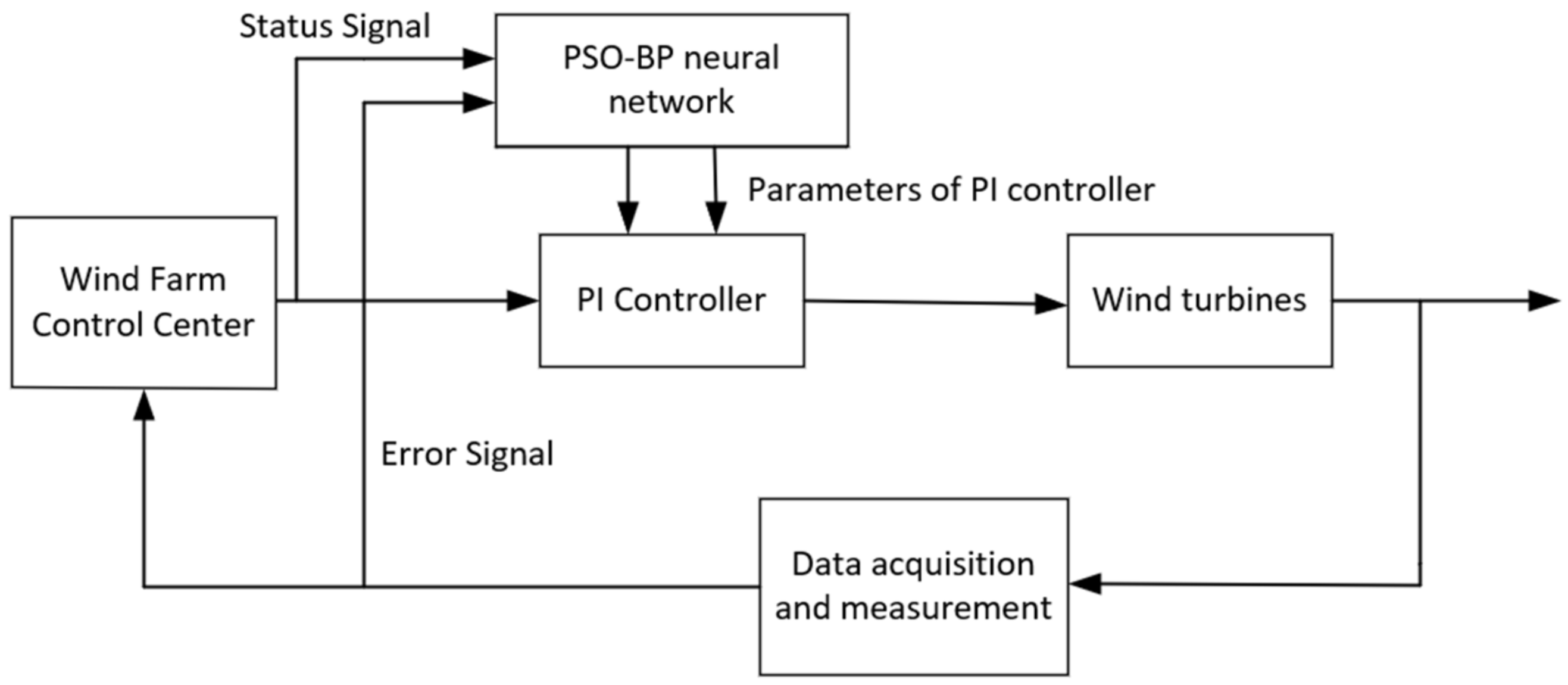 Regional Load Frequency Control of BP-PI Wind Power Generation Based on Particle Swarm Optimization