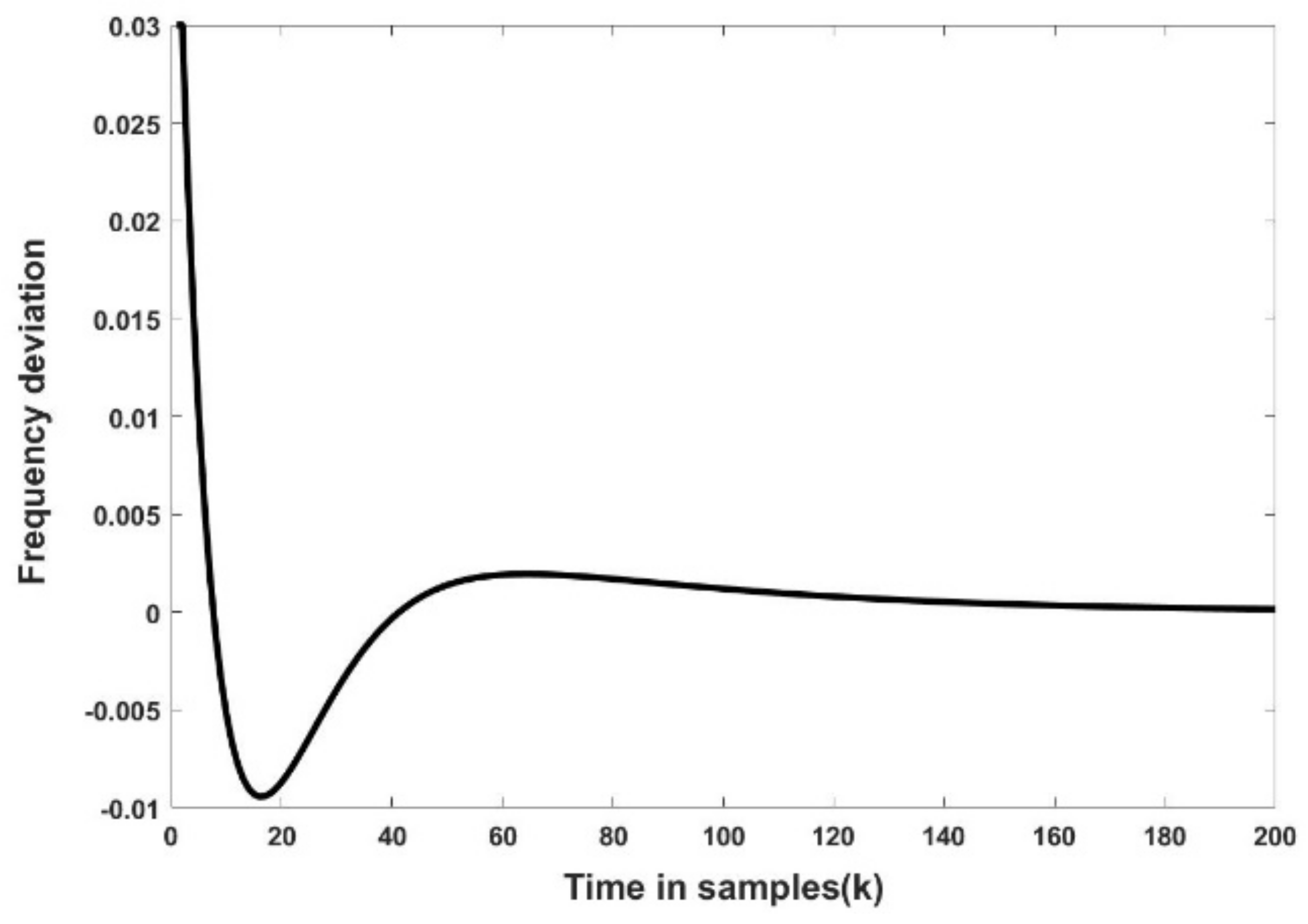 Regional Load Frequency Control of BP-PI Wind Power Generation Based on Particle Swarm Optimization