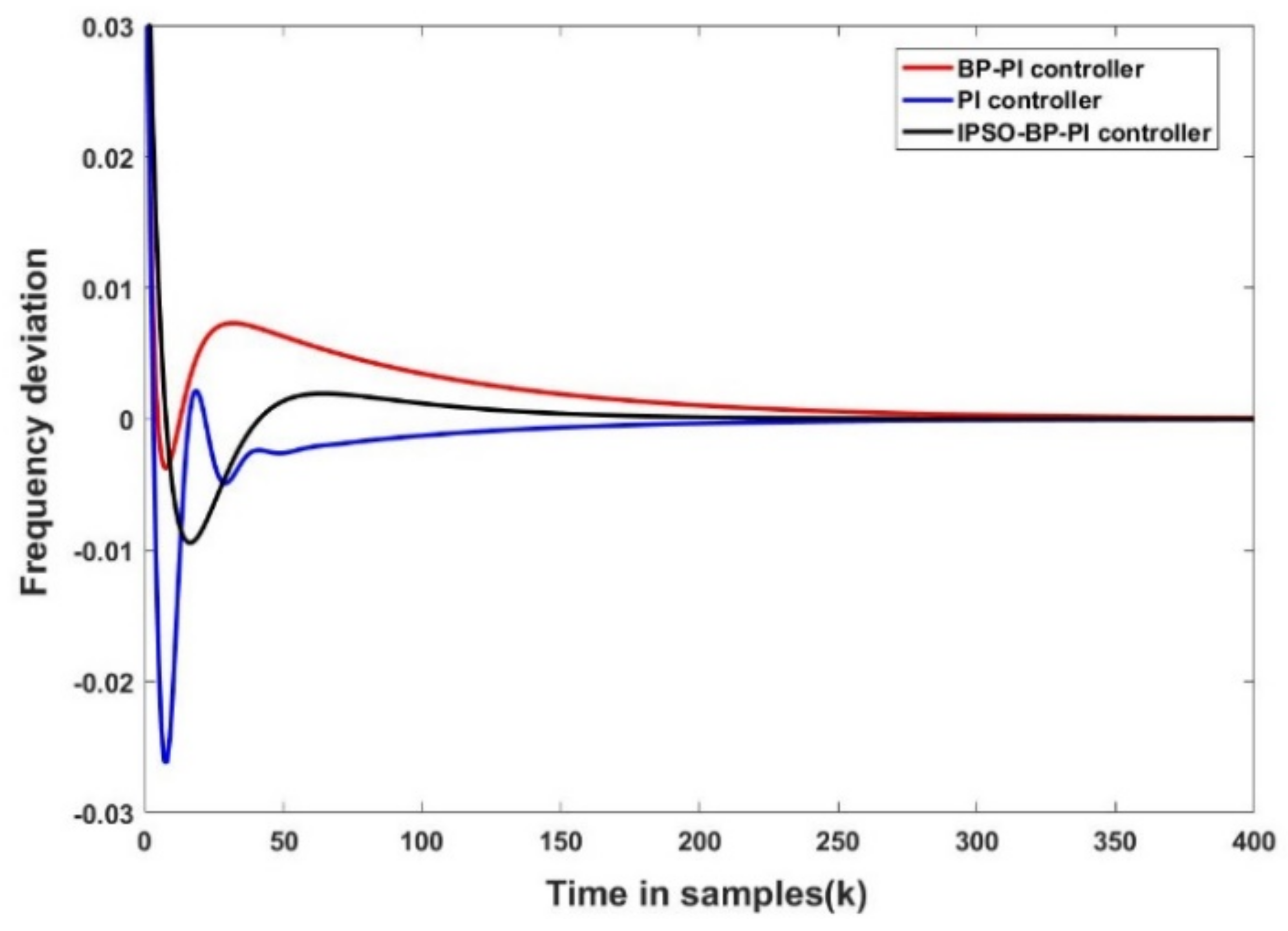 Regional Load Frequency Control of BP-PI Wind Power Generation Based on Particle Swarm Optimization