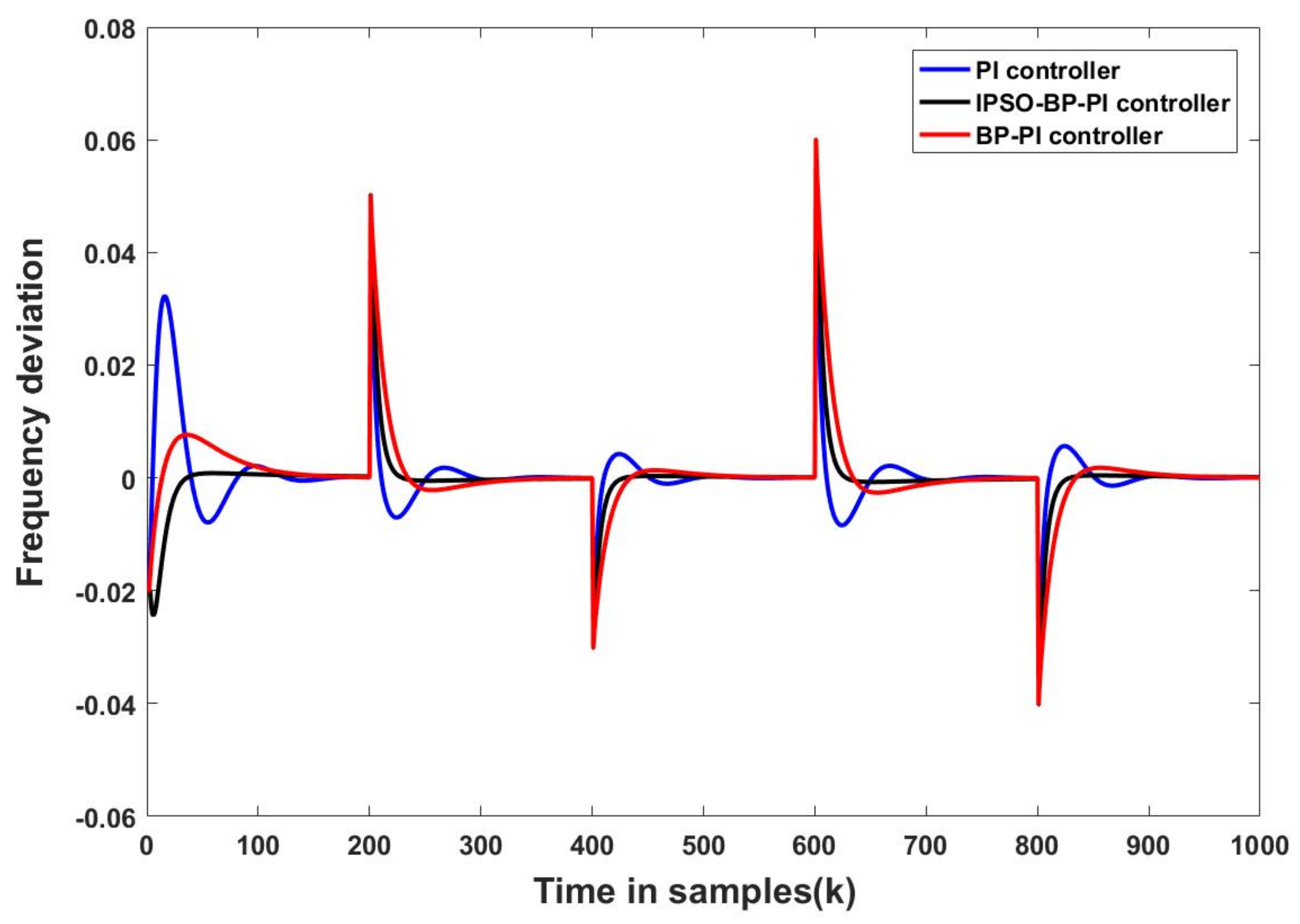 Regional Load Frequency Control of BP-PI Wind Power Generation Based on Particle Swarm Optimization