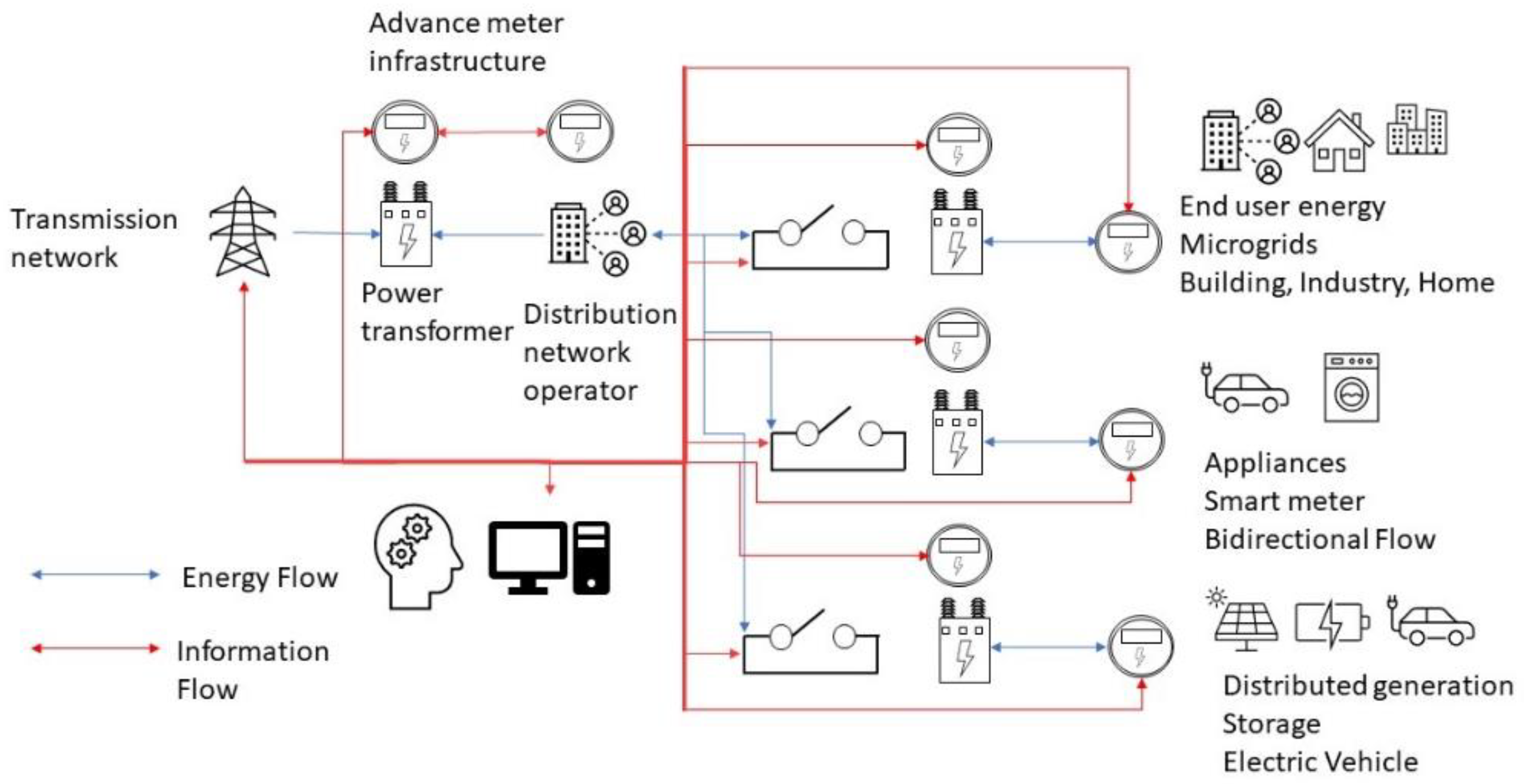 Energies | Free Full-Text | Implications of 5G Technology in the Management of Power Microgrids ...