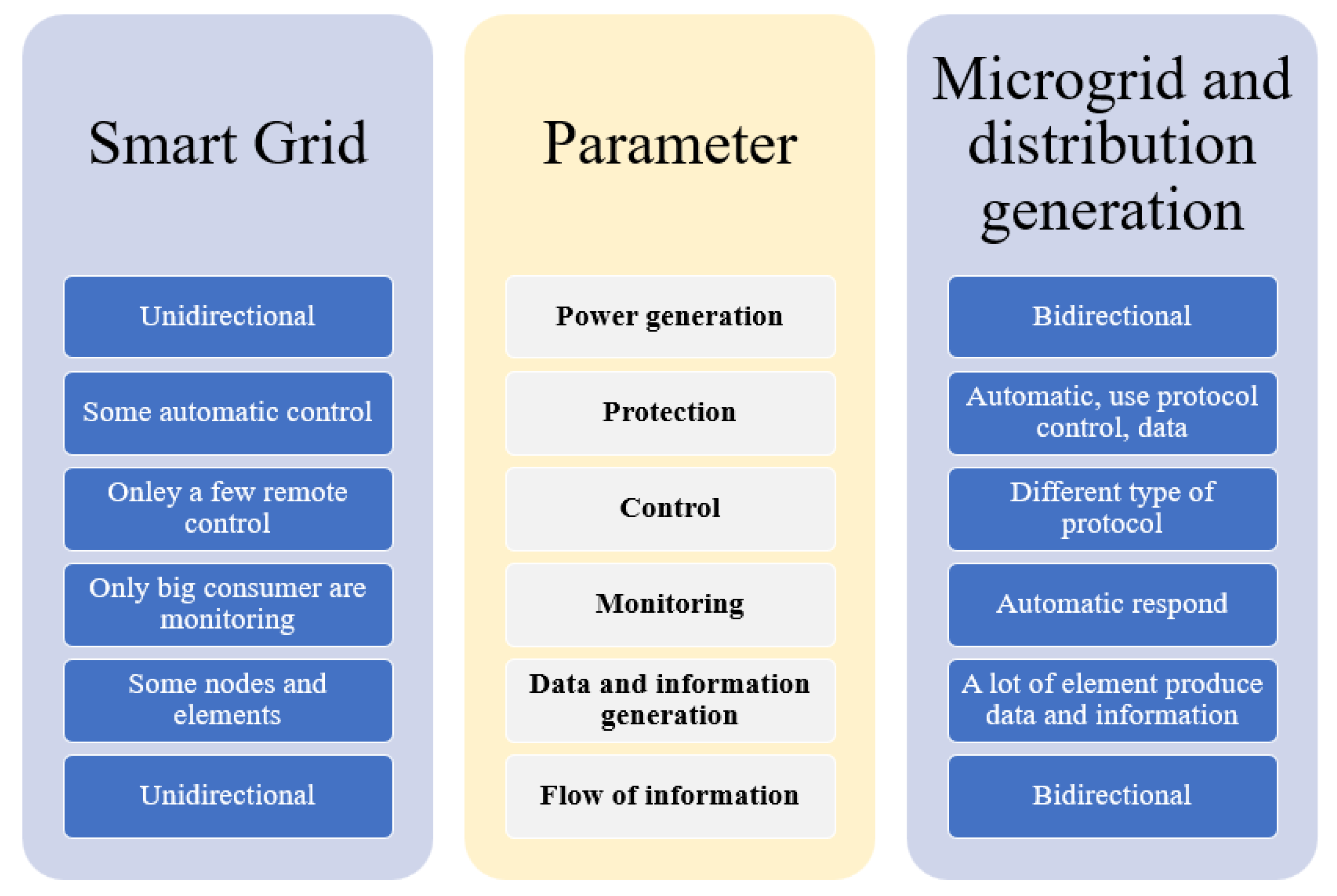 Implications of 5G Technology in the Management of Power Microgrids: A Review of the Literature