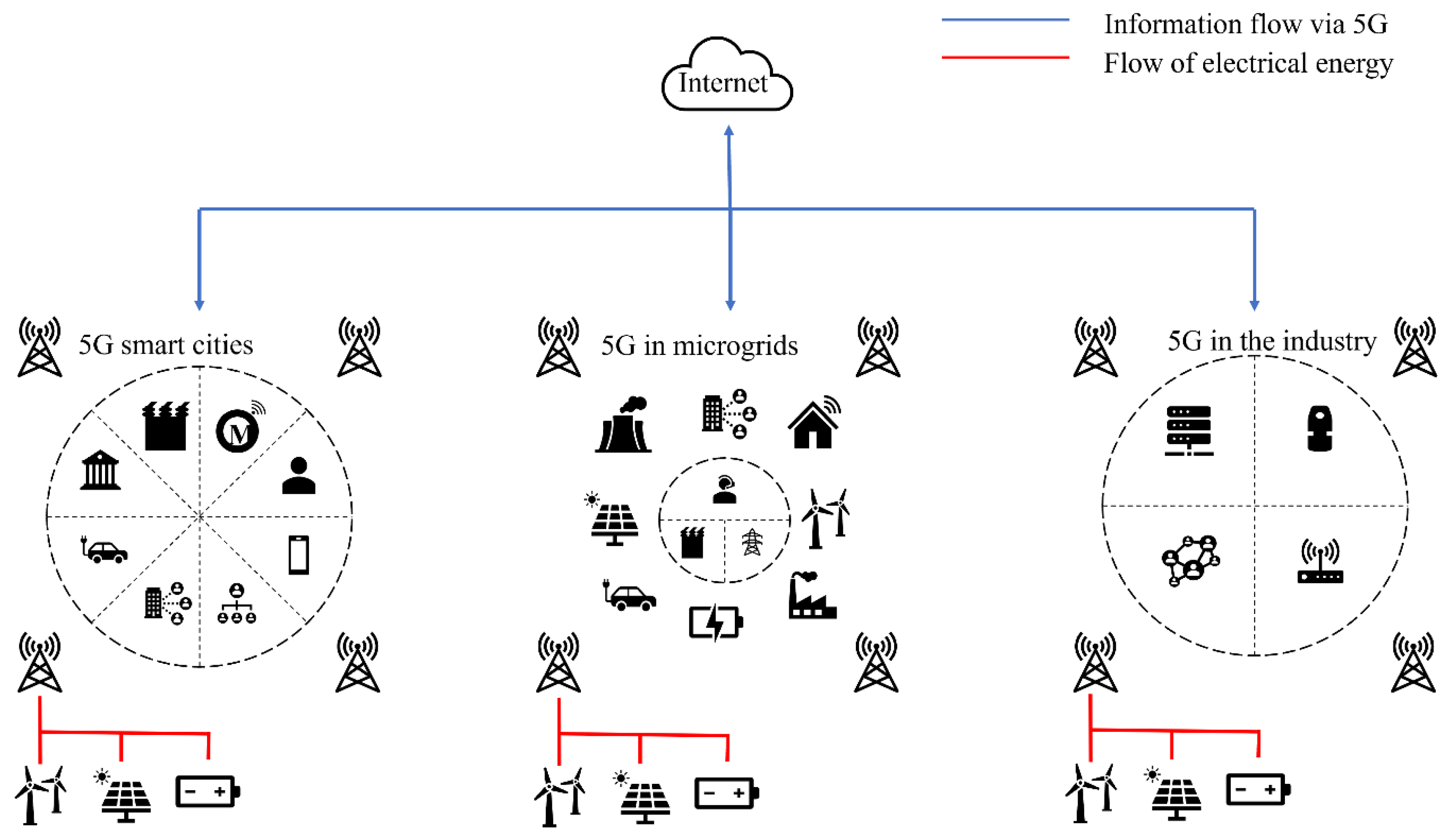 Implications of 5G Technology in the Management of Power Microgrids: A ...