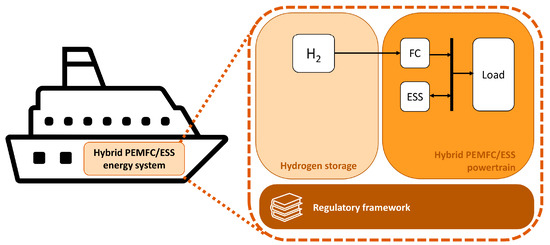 Hybrid PEM Fuel Cell Power Plants Fuelled by Hydrogen for Improving ...