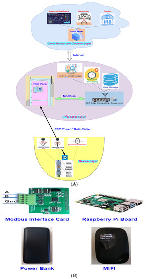 Energies | Free Full-Text | I2OT-EC: A Framework for Smart Real-Time Monitoring and Controlling ...