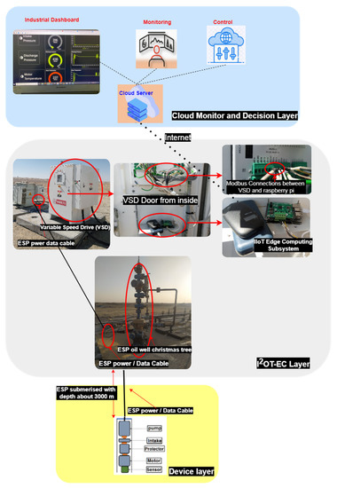 I2OT-EC: A Framework for Smart Real-Time Monitoring and Controlling ...