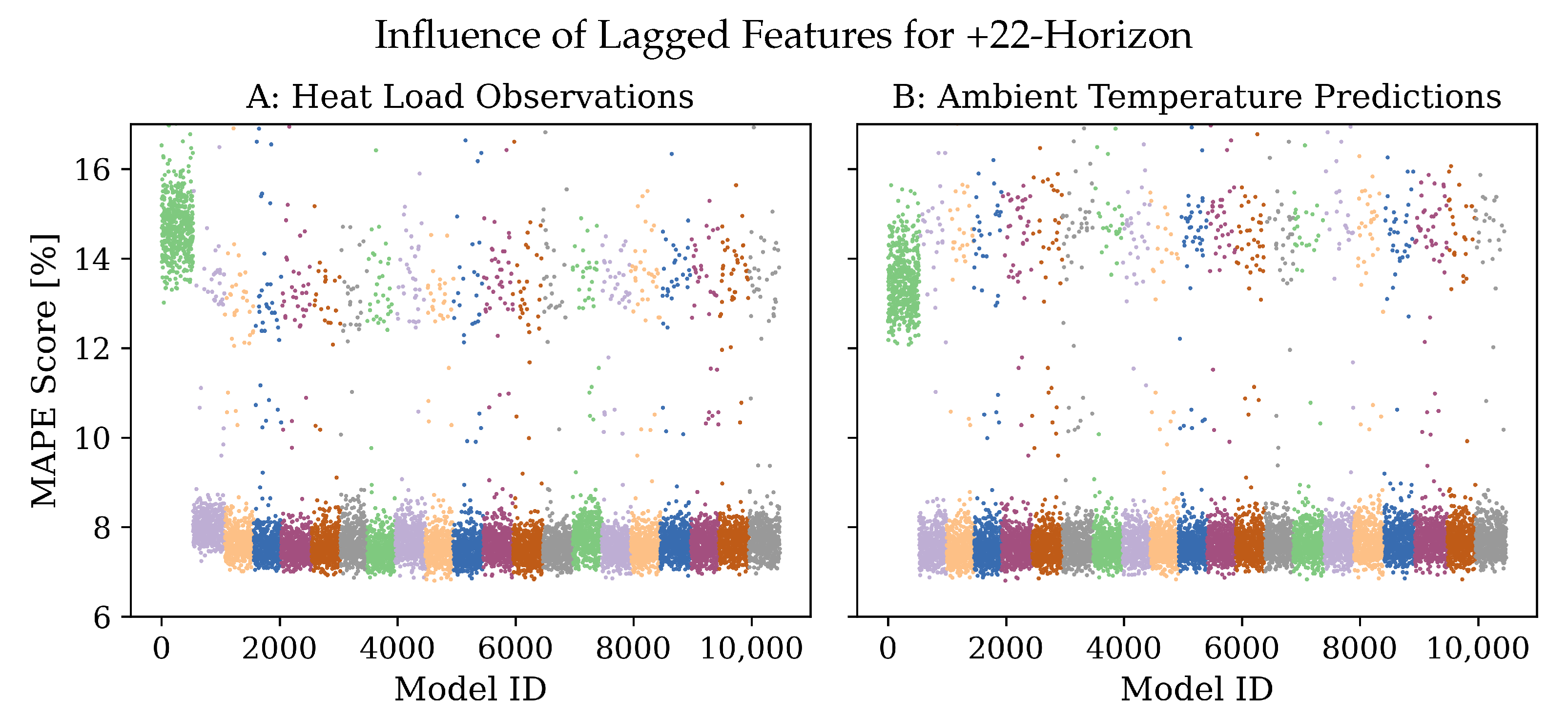 Developing Feedforward Neural Networks as Benchmark for Load ...