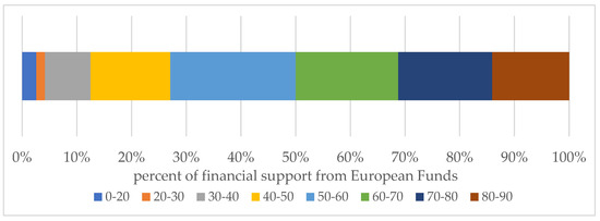 Structural and Investment Funds of the European Union as an Instrument ...