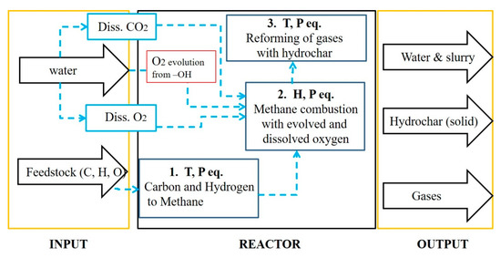 Operation and Thermodynamic Modeling of a Novel Advanced Hydrothermal ...