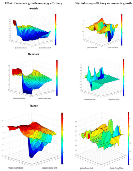 Examining the Energy Efficiency and Economic Growth Potential in the World Energy Trilemma Countries