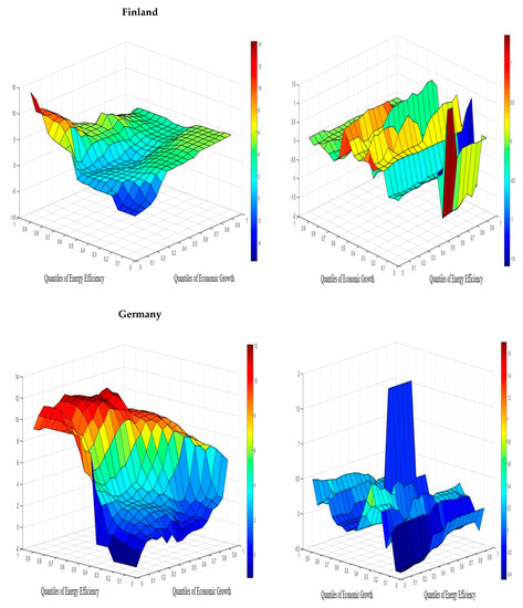 Examining the Energy Efficiency and Economic Growth Potential in the World Energy Trilemma Countries
