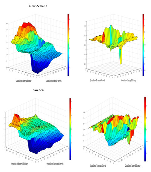 Examining the Energy Efficiency and Economic Growth Potential in the World Energy Trilemma Countries