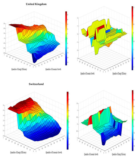 Examining the Energy Efficiency and Economic Growth Potential in the World Energy Trilemma Countries