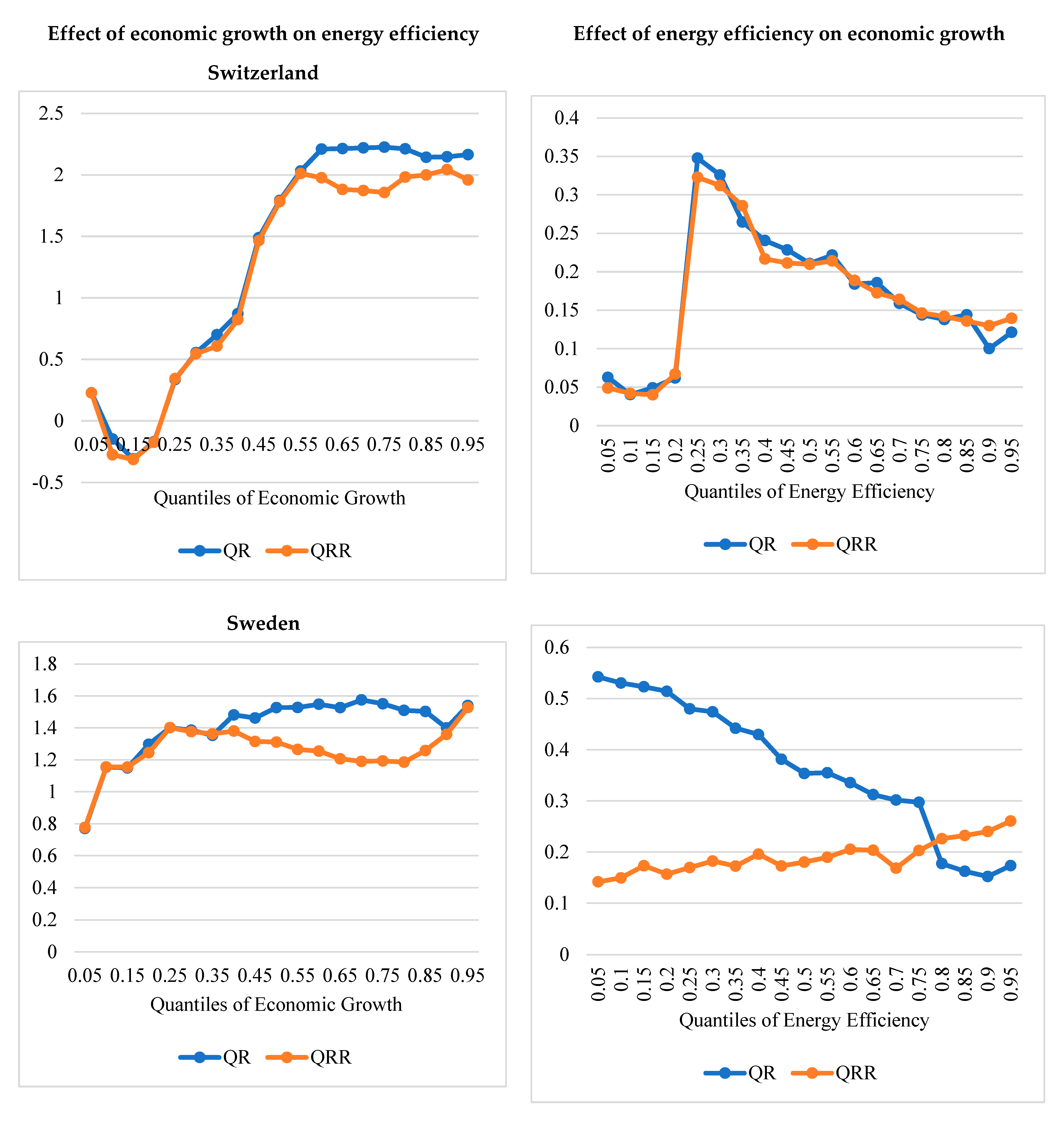 Examining the Energy Efficiency and Economic Growth Potential in the World Energy Trilemma Countries