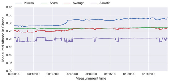 Positive Impact of Red Soil on Albedo and the Annual Yield of Bifacial Photovoltaic Systems in Ghana