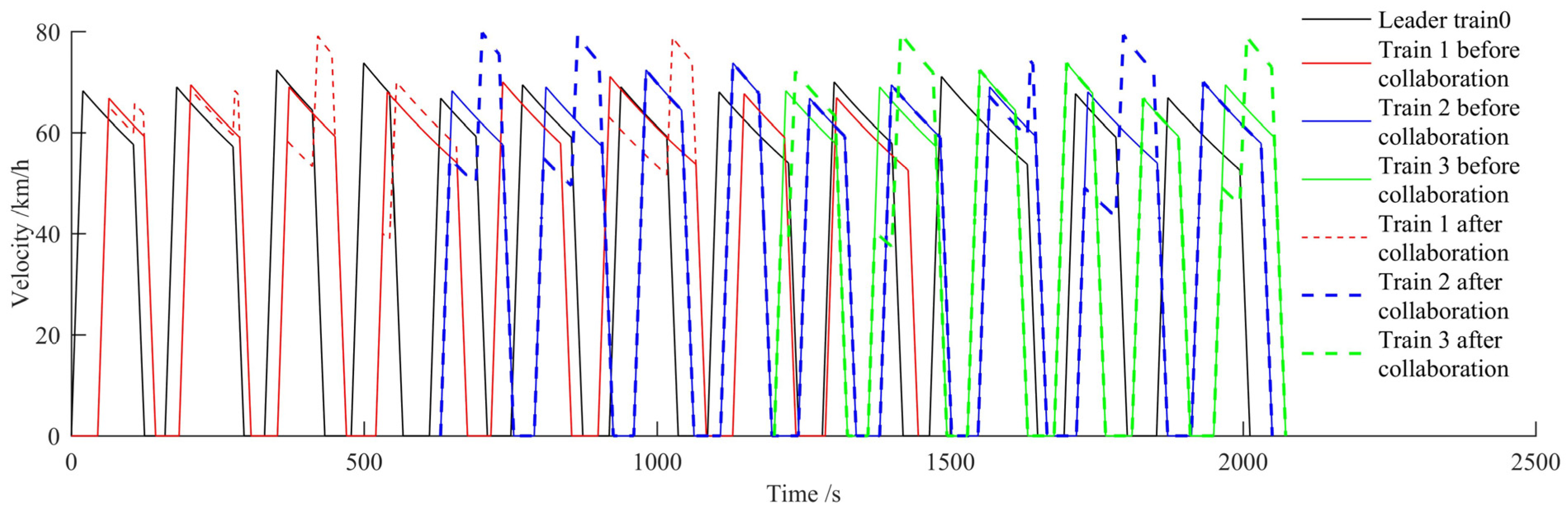 Energies Free Full Text Energy Efficient Optimization Method Of Urban Rail Train Based On