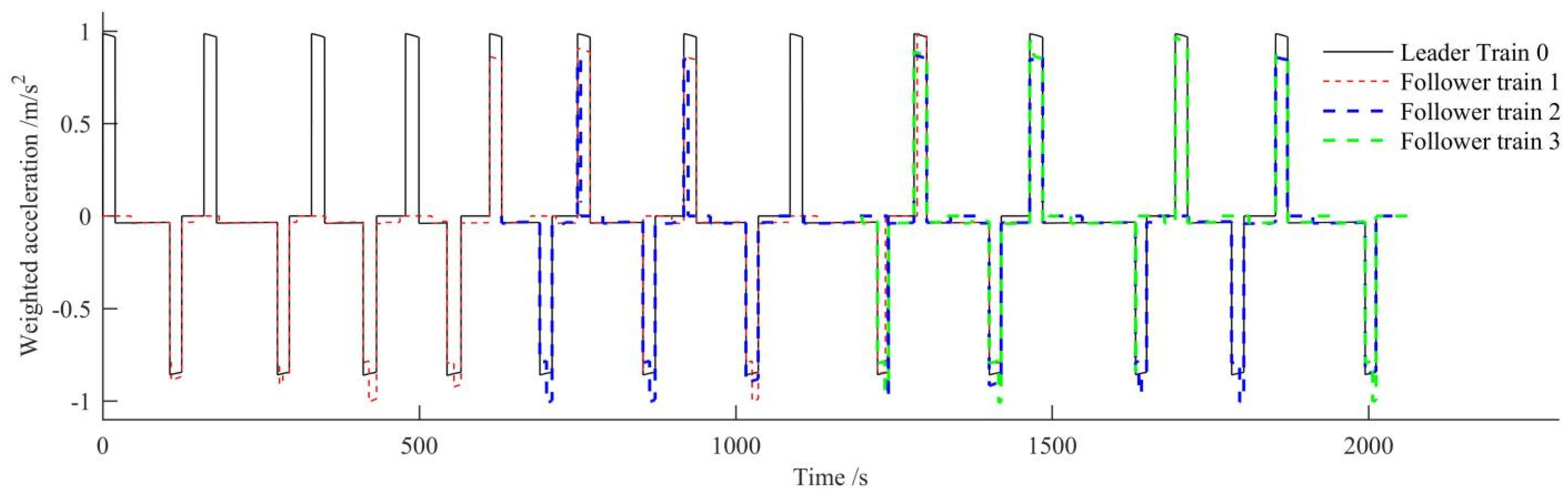 Energies Free Full Text Energy Efficient Optimization Method Of Urban Rail Train Based On