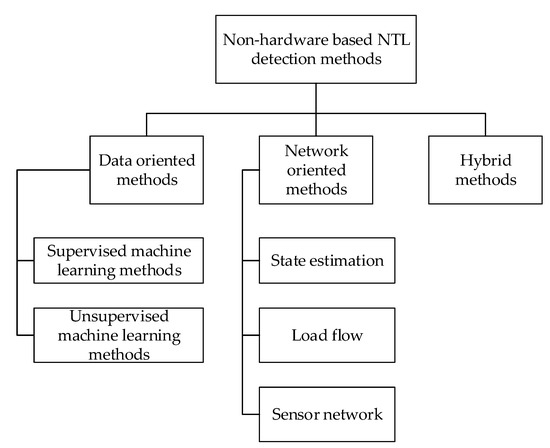 Energies | Free Full-Text | Non-Hardware-Based Non-Technical Losses Detection Methods: A Review