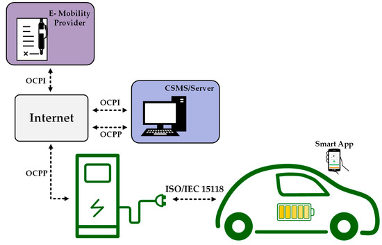 Energies | Free Full-Text | Current Trends in Electric Vehicle Charging ...