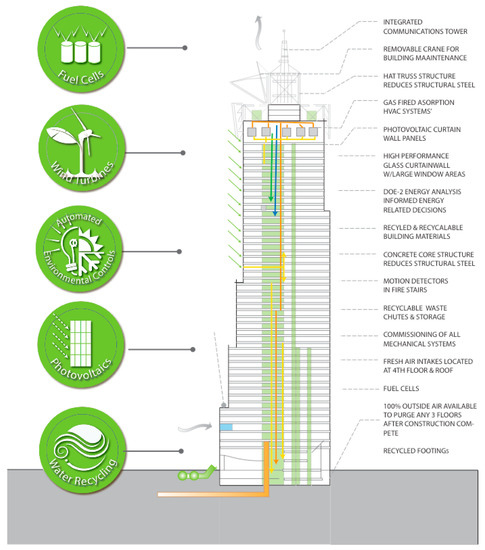 Energy Efficiency of Tall Buildings: A Global Snapshot of Innovative Design