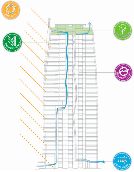Energy Efficiency of Tall Buildings: A Global Snapshot of Innovative Design