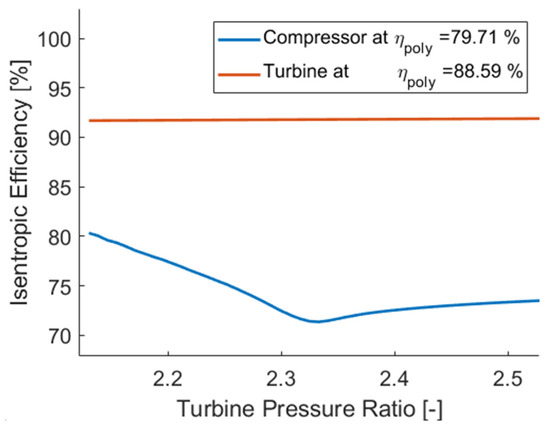 Comparative Performance Evaluation of Gas Brayton Cycle for Micro–Nuclear Reactors