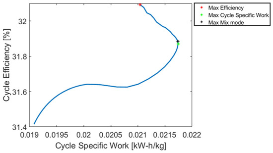 Comparative Performance Evaluation of Gas Brayton Cycle for Micro ...