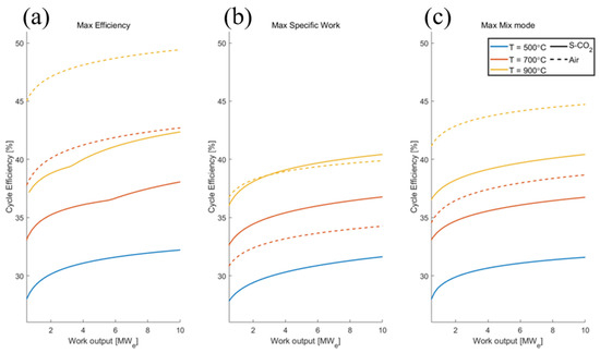 Comparative Performance Evaluation of Gas Brayton Cycle for Micro ...