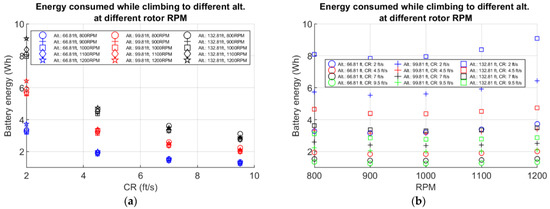 An Unmanned Helicopter Energy Consumption Analysis