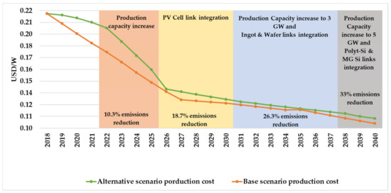 Development and Upstream Integration of the Photovoltaic Industry Value ...