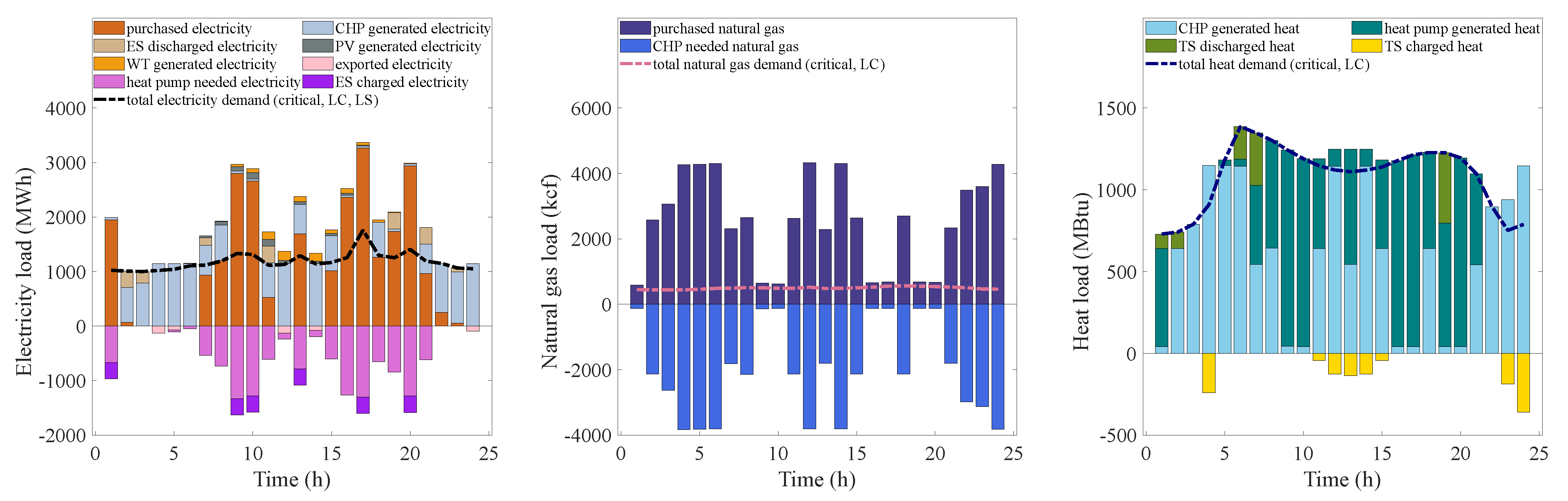 Customised Multi-Energy Pricing: Model and Solutions