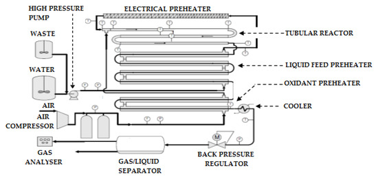 Applications of Supercritical Water in Waste Treatment and Valorization ...