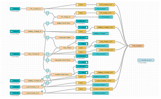 Energies | Free Full-Text | Design and Implementation of Node-Red Based ...