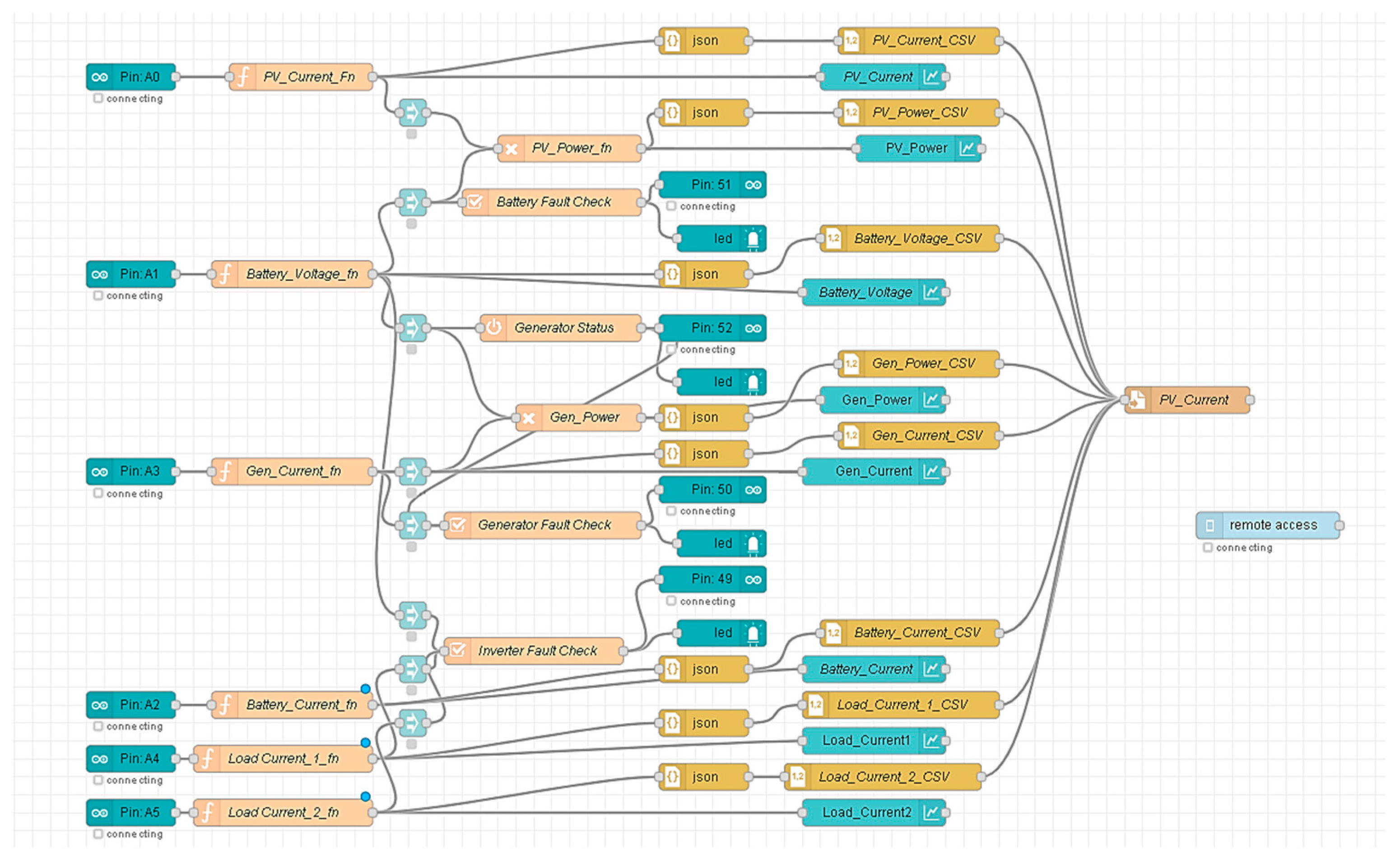 Energies | Free Full-Text | Design and Implementation of Node-Red Based Open-Source SCADA ...