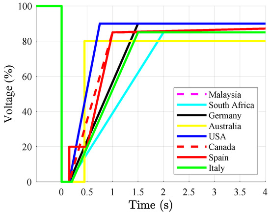 A Review of Grid Connection Requirements for Photovoltaic Power Plants