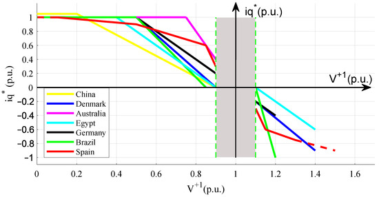 A Review of Grid Connection Requirements for Photovoltaic Power Plants