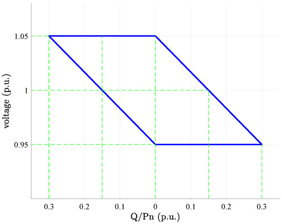 A Review of Grid Connection Requirements for Photovoltaic Power Plants