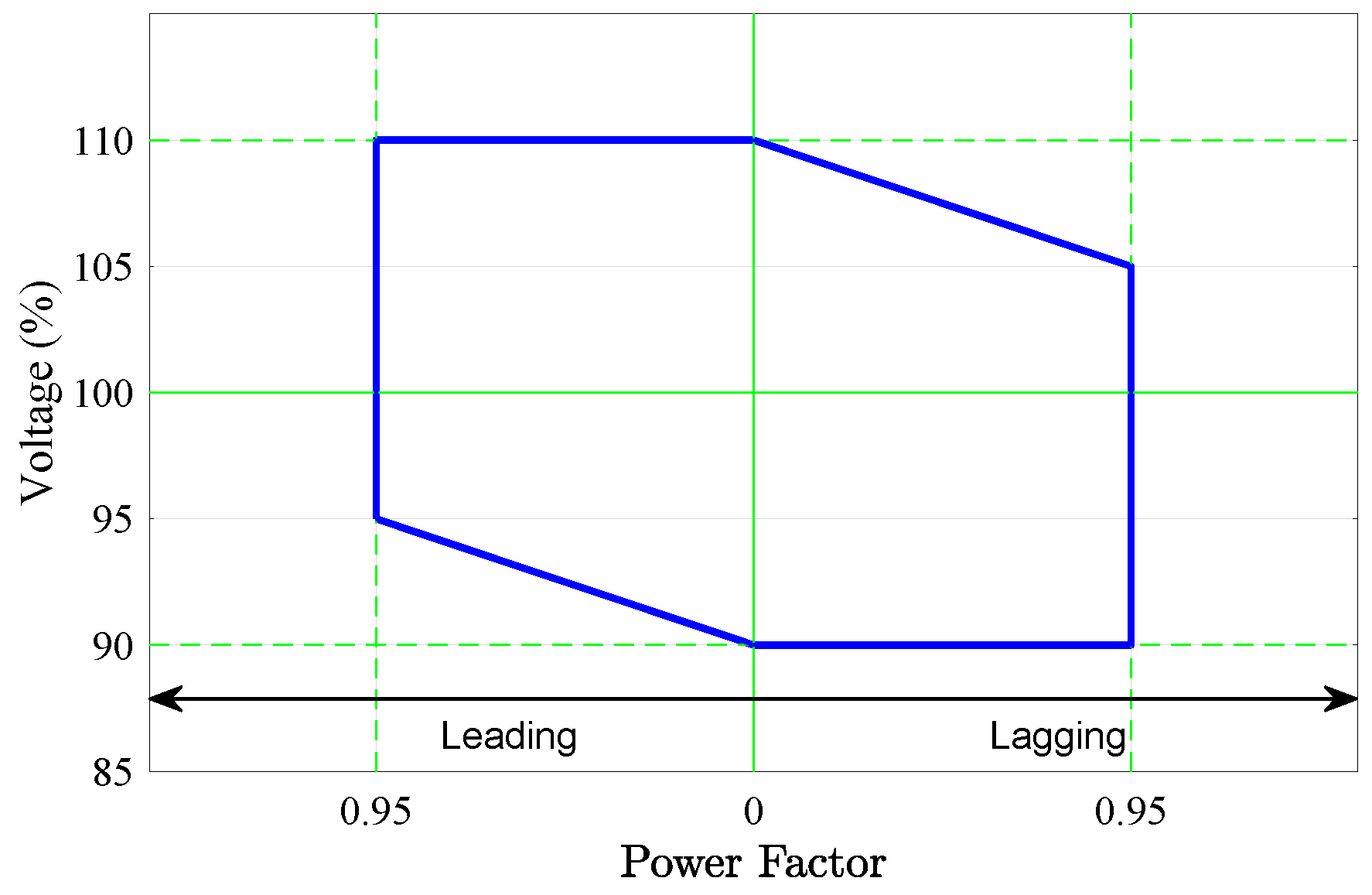 A Review of Grid Connection Requirements for Photovoltaic Power Plants