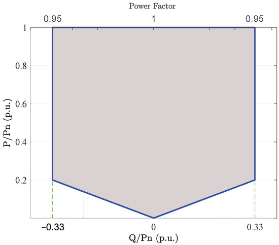 A Review of Grid Connection Requirements for Photovoltaic Power Plants