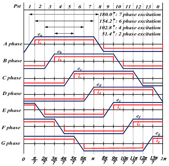 Energies | Free Full-Text | Common-Mode Voltage-Reduction Method of 7-Phase BLDC Motor Control ...
