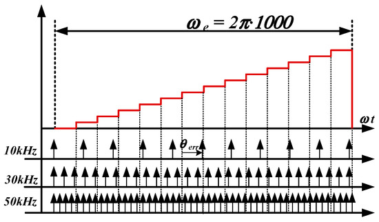 Common-Mode Voltage-Reduction Method of 7-Phase BLDC Motor Control System
