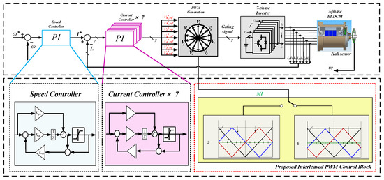 Common-Mode Voltage-Reduction Method of 7-Phase BLDC Motor Control System