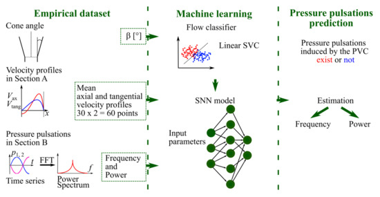 Data-Driven Prediction of Unsteady Vortex Phenomena in a Conical Diffuser