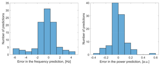 Data-Driven Prediction of Unsteady Vortex Phenomena in a Conical Diffuser
