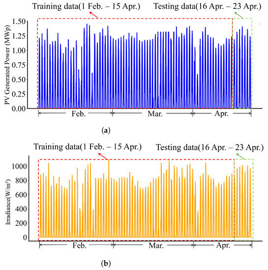 Energies | Free Full-Text | Performance of Deep Learning Techniques for ...